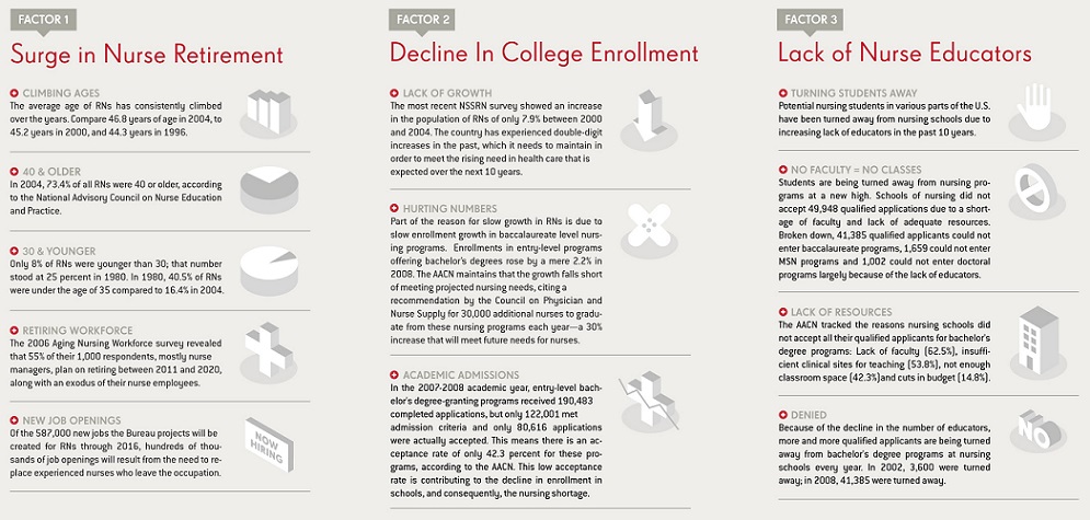What Does A Shortage of Nurses Mean For You? - Voyage Healthcare